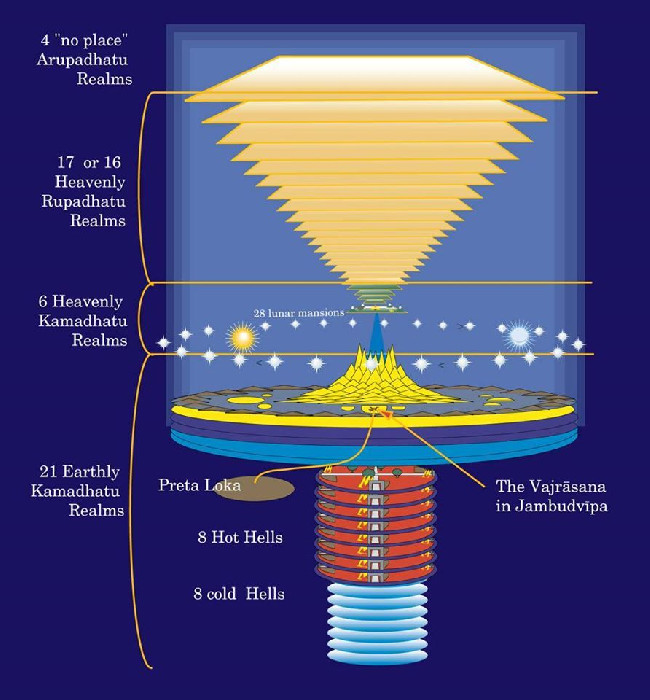 Six Paths Reincarnation :: Buddha library